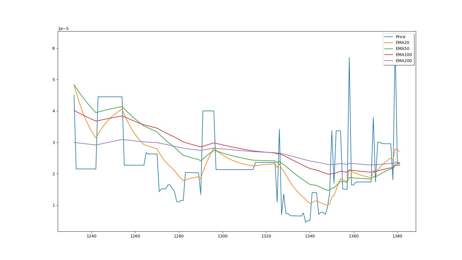 SmartNFT Exponential Moving Averages