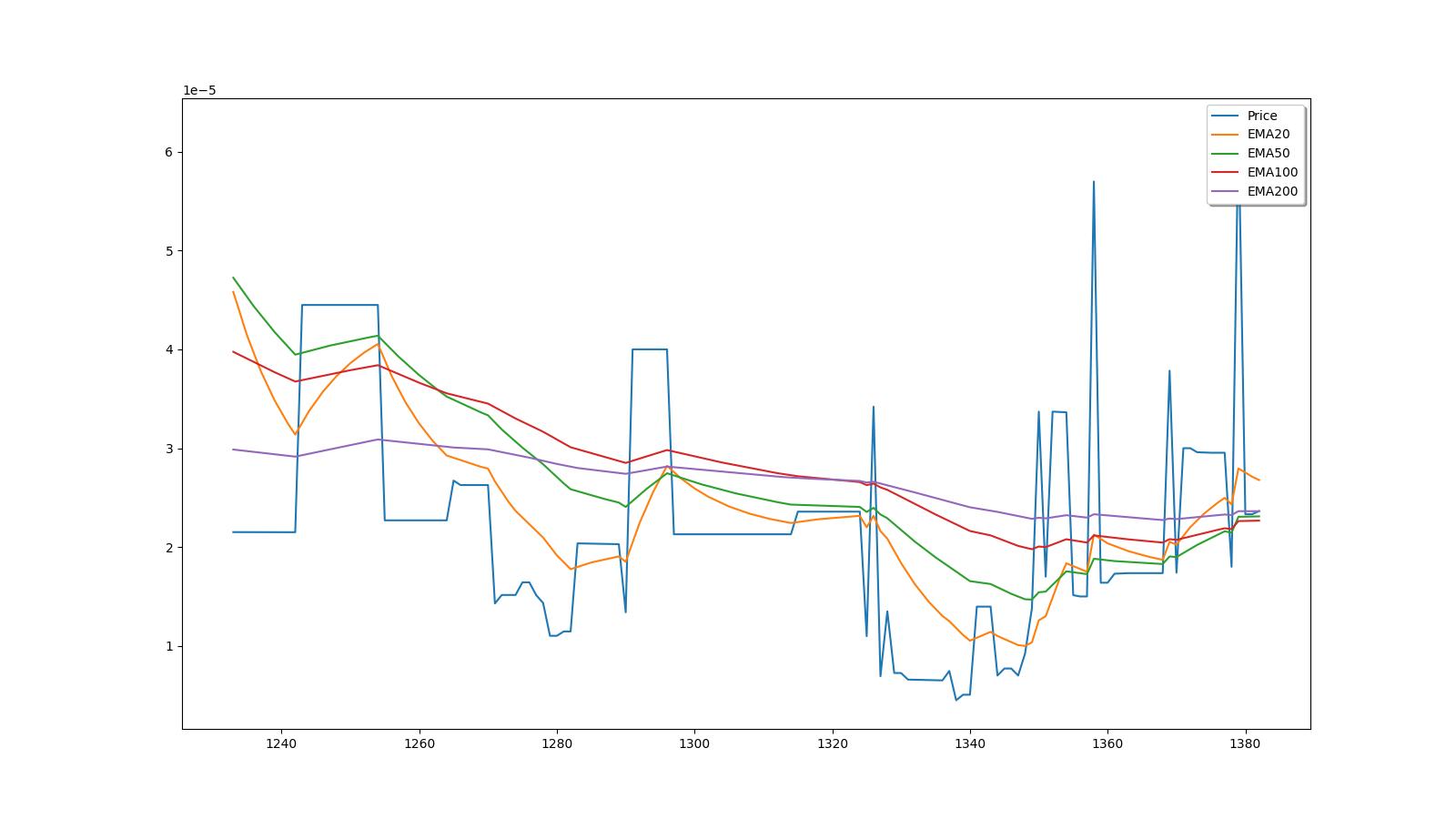 SmartNFT Exponential Moving Averages