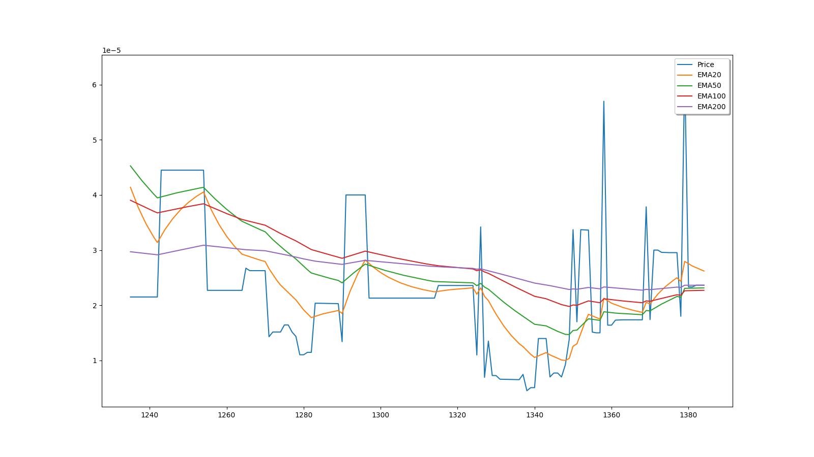 SmartNFT Exponential Moving Averages