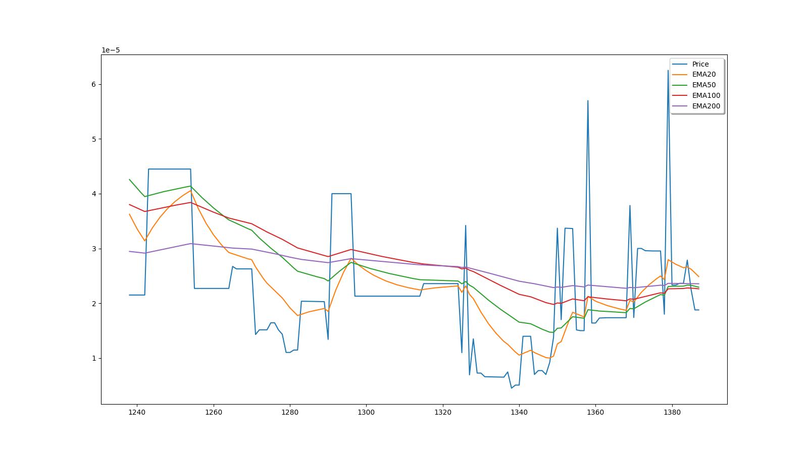 SmartNFT Exponential Moving Averages