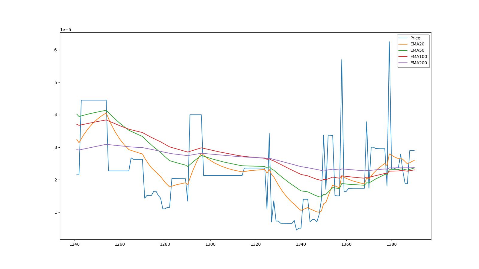 SmartNFT Exponential Moving Averages