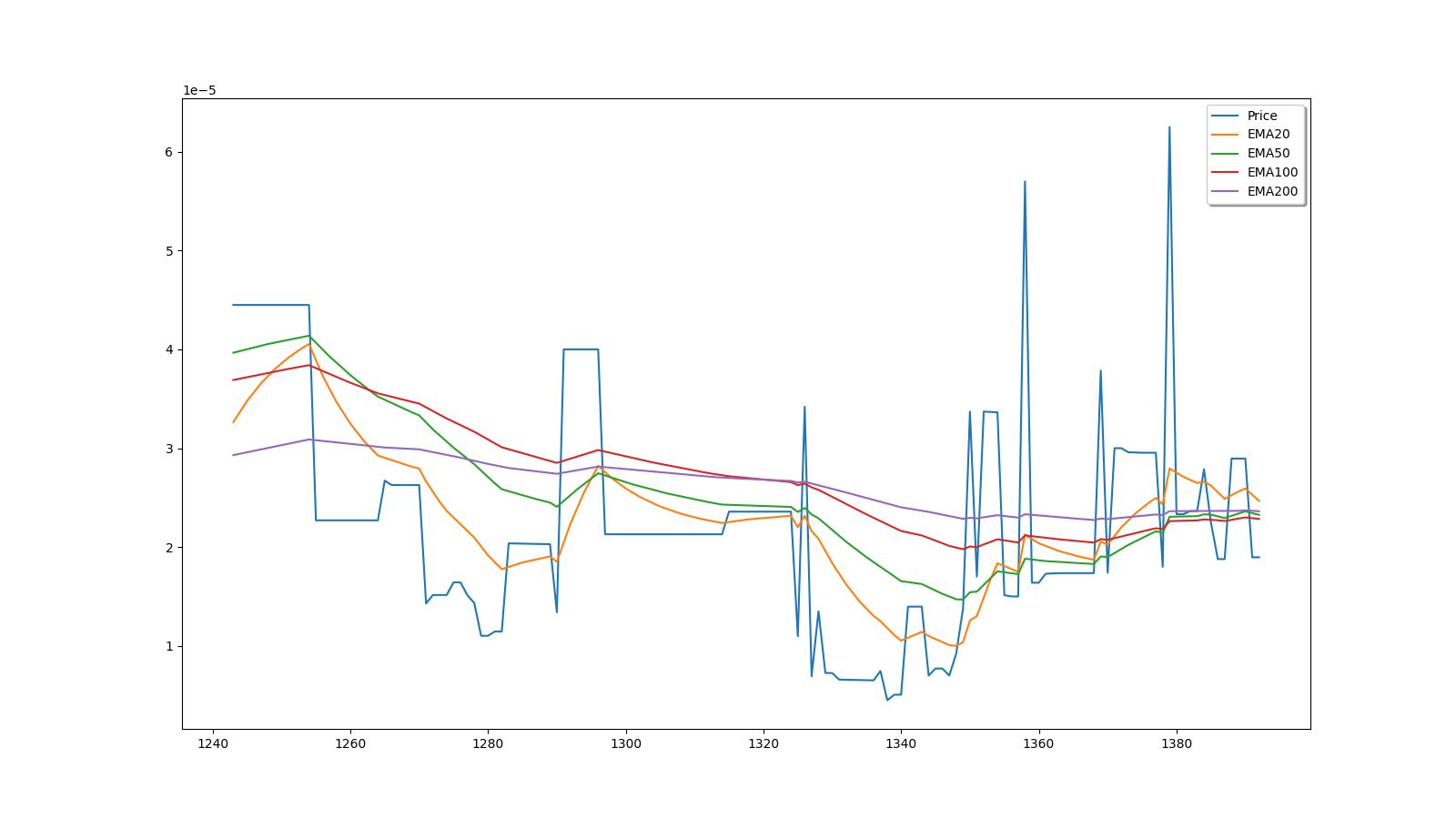 SmartNFT Exponential Moving Averages