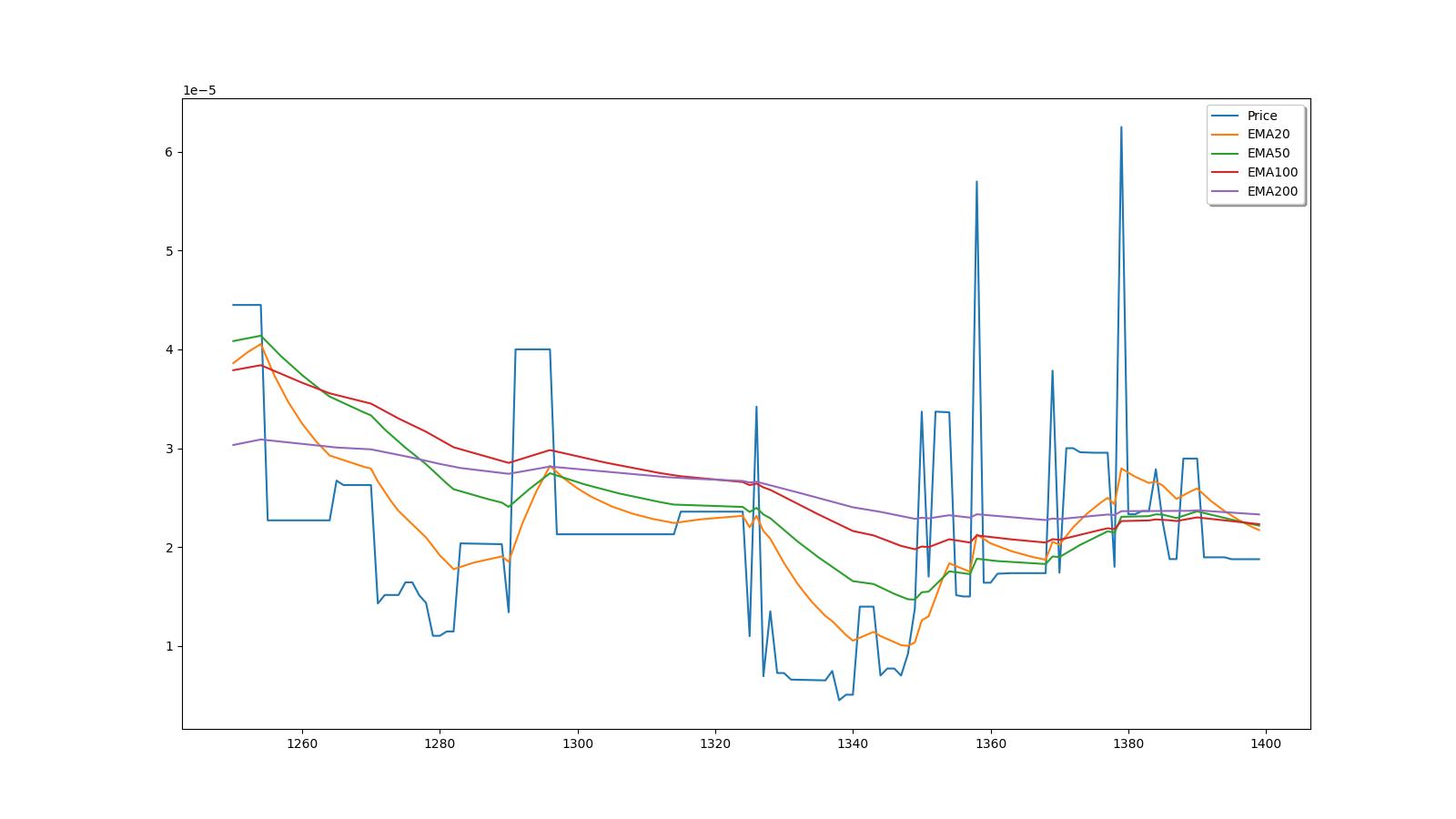 SmartNFT Exponential Moving Averages