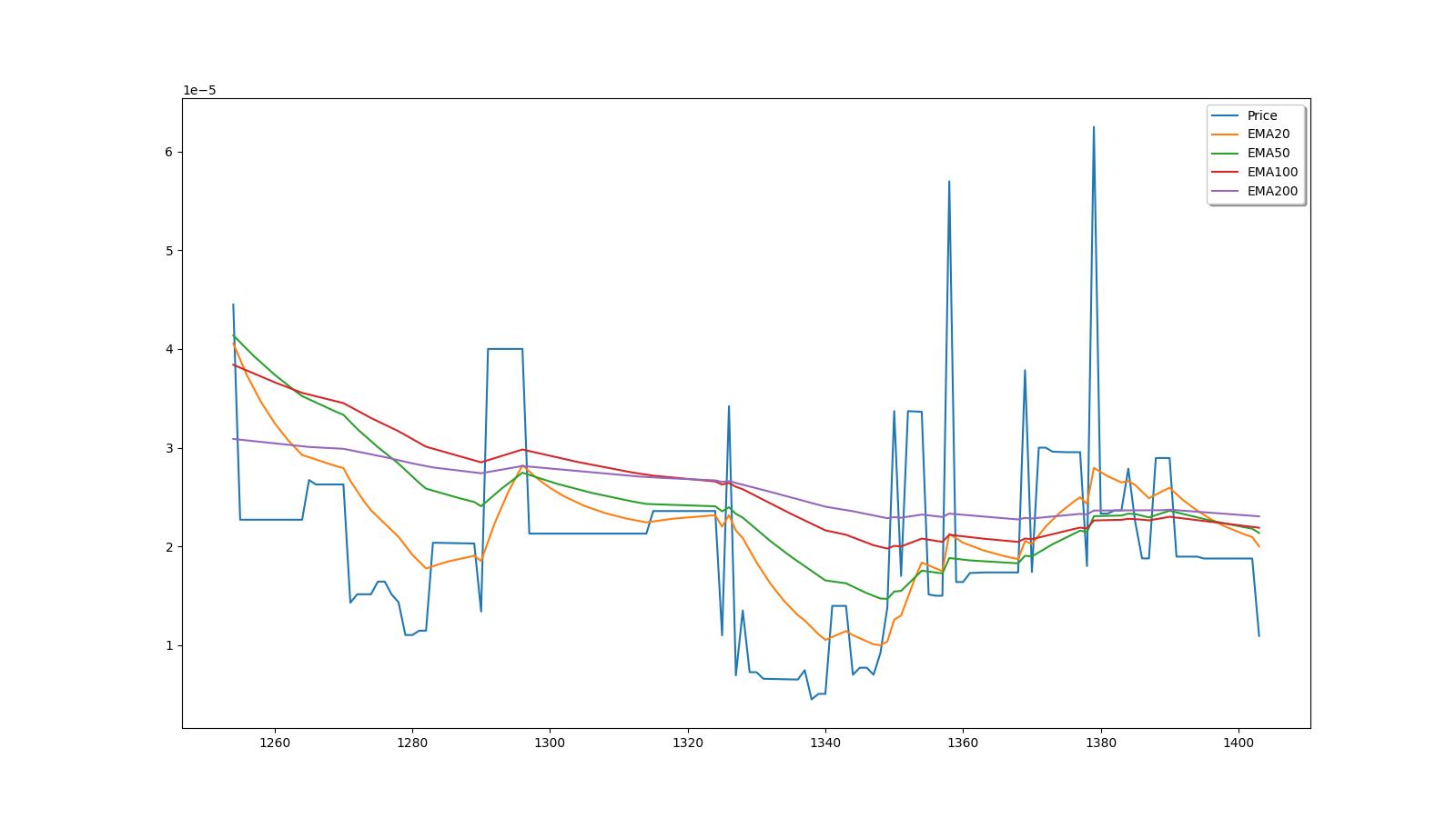 SmartNFT Exponential Moving Averages