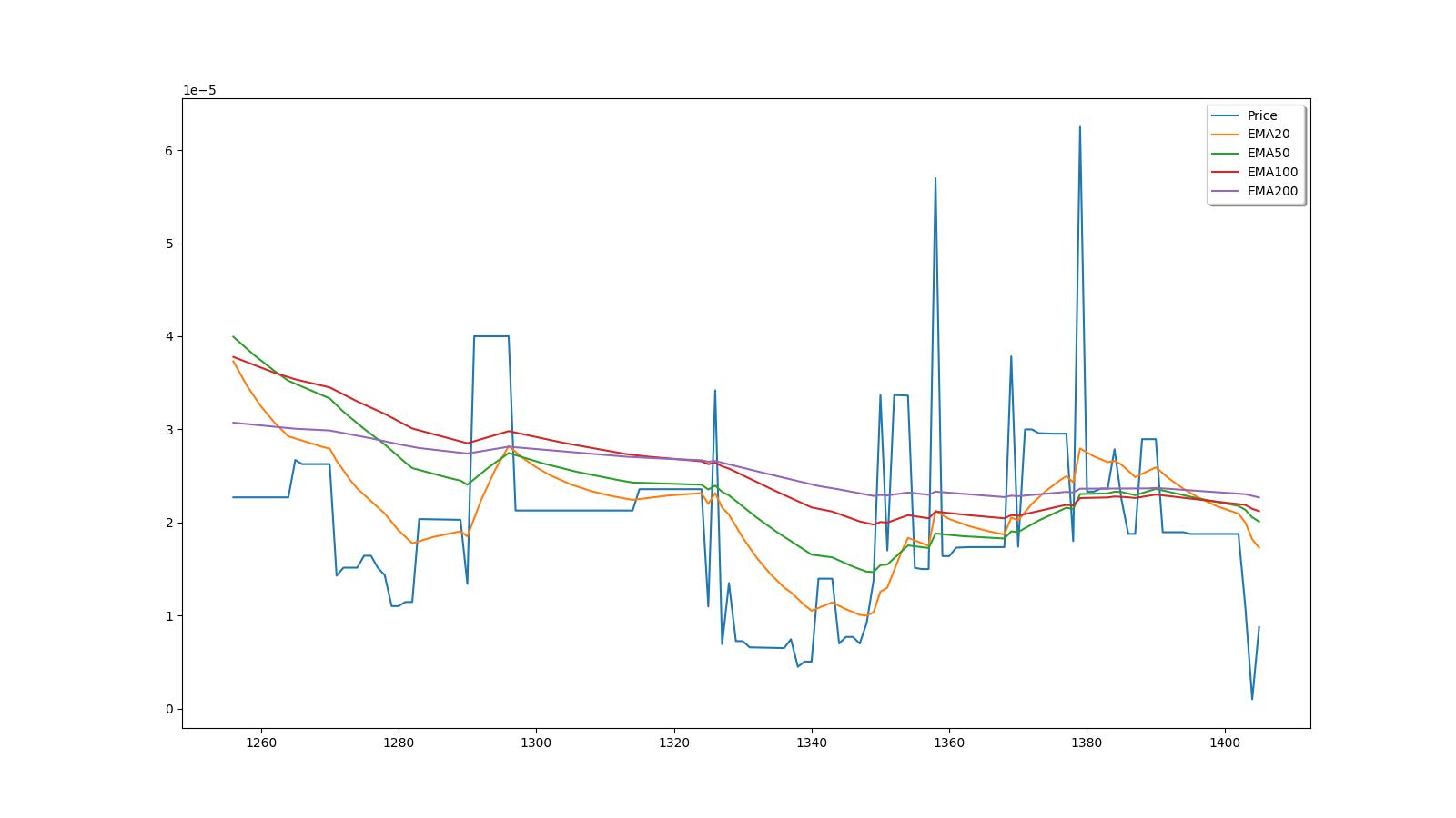 SmartNFT Exponential Moving Averages