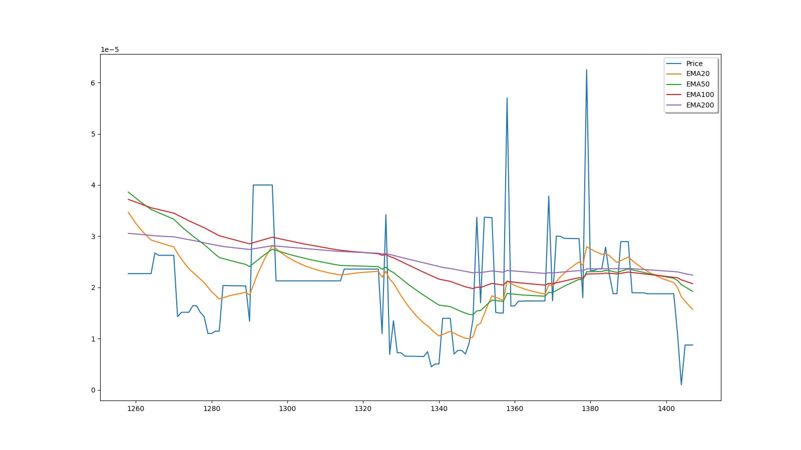 SmartNFT Exponential Moving Averages