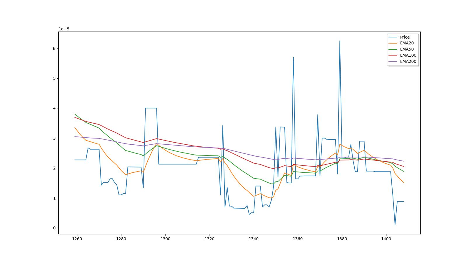 SmartNFT Exponential Moving Averages