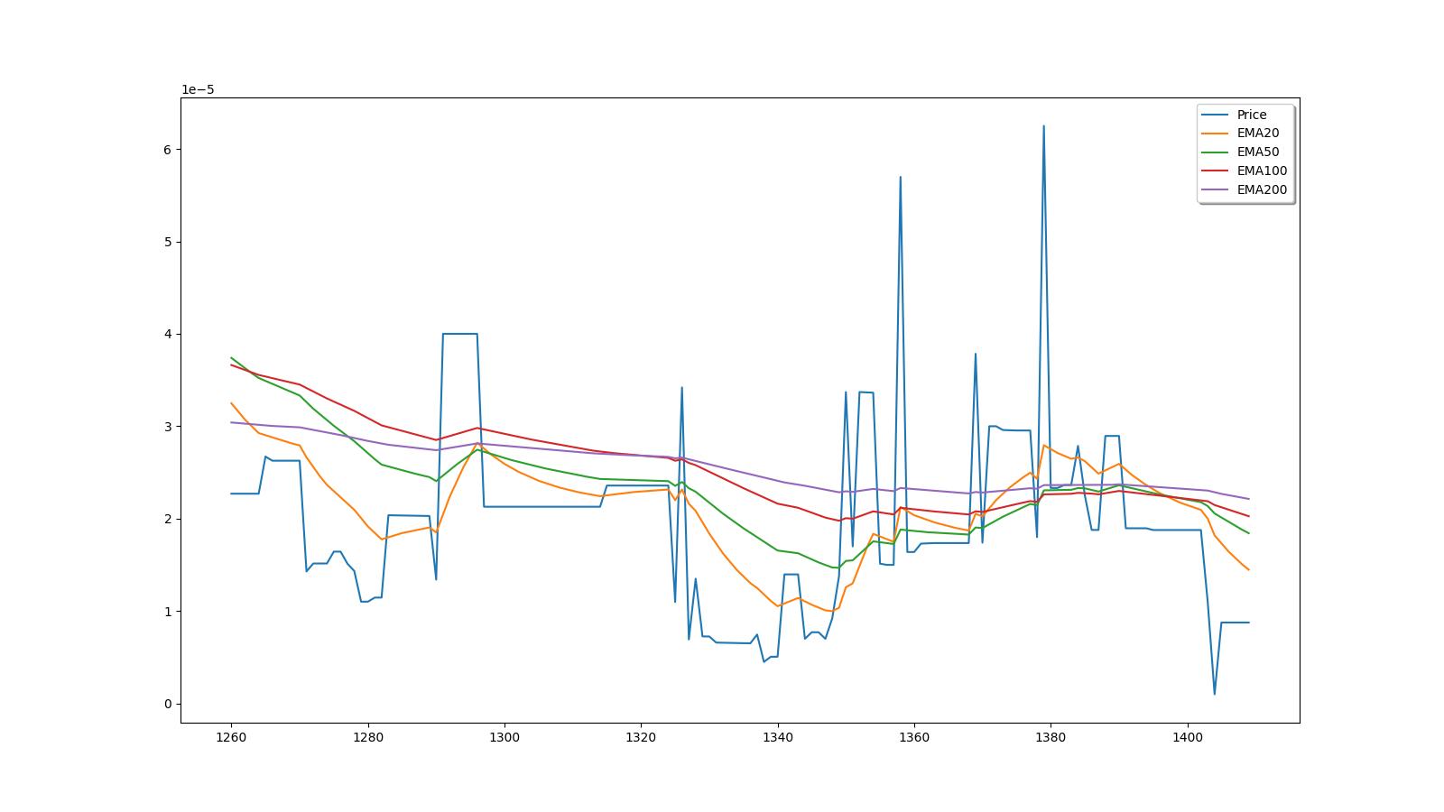 SmartNFT Exponential Moving Averages