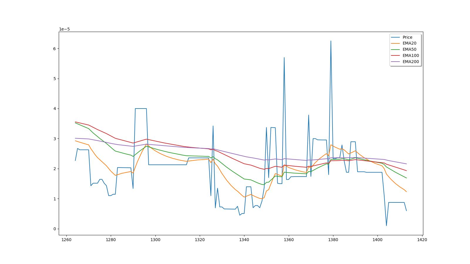SmartNFT Exponential Moving Averages