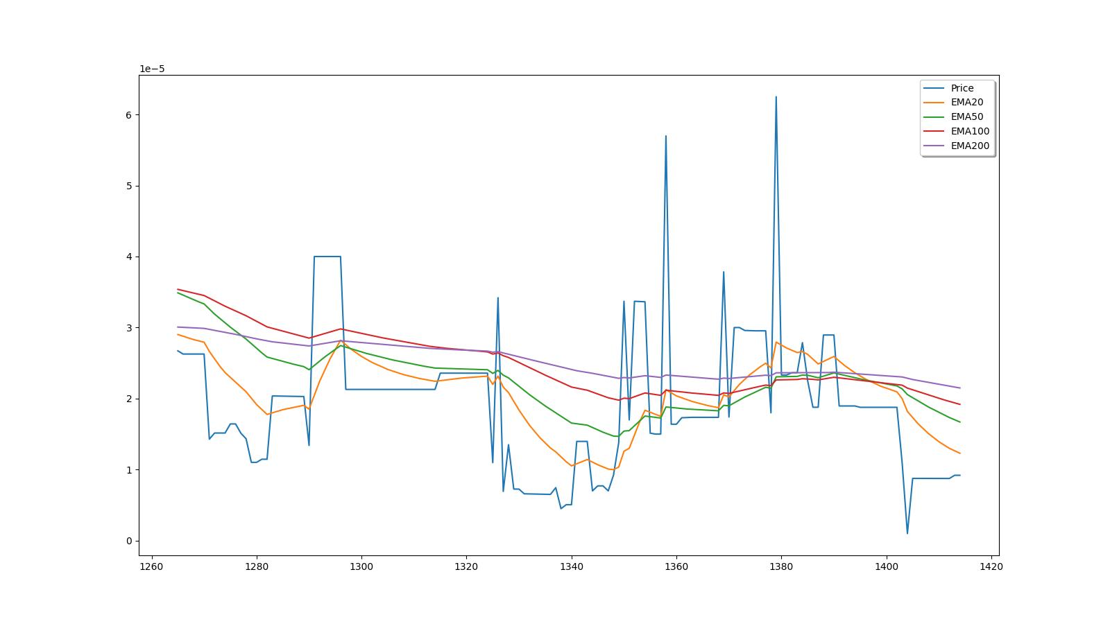 SmartNFT Exponential Moving Averages