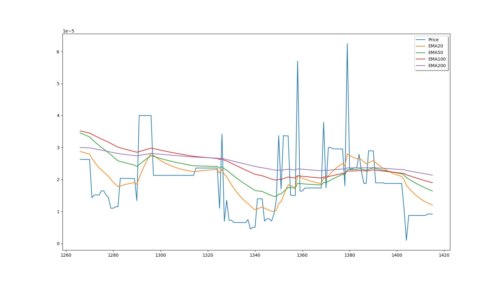 SmartNFT Exponential Moving Averages