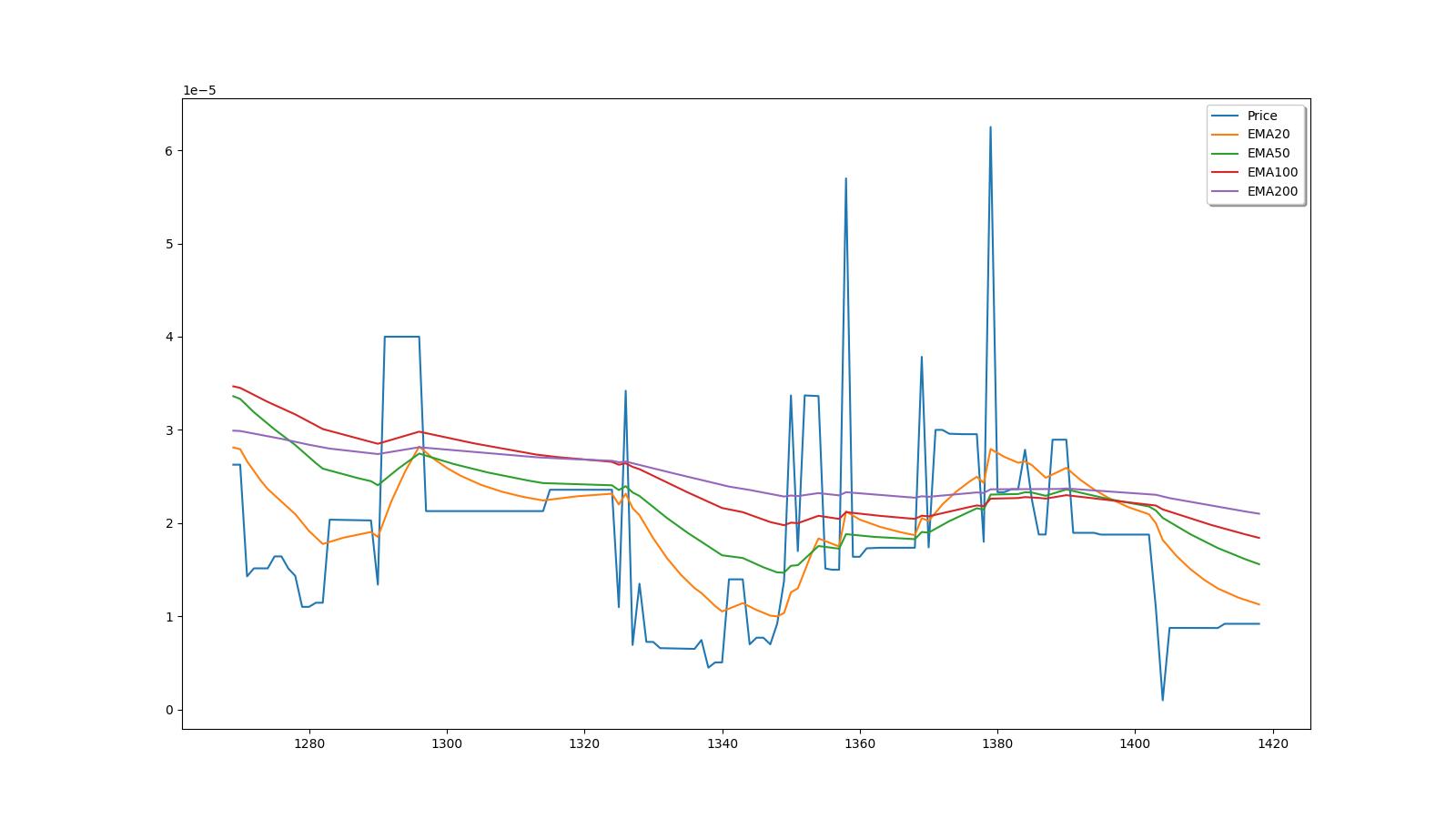 SmartNFT Exponential Moving Averages