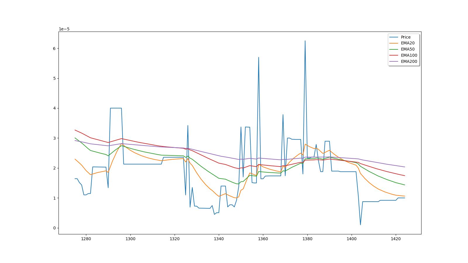 SmartNFT Exponential Moving Averages