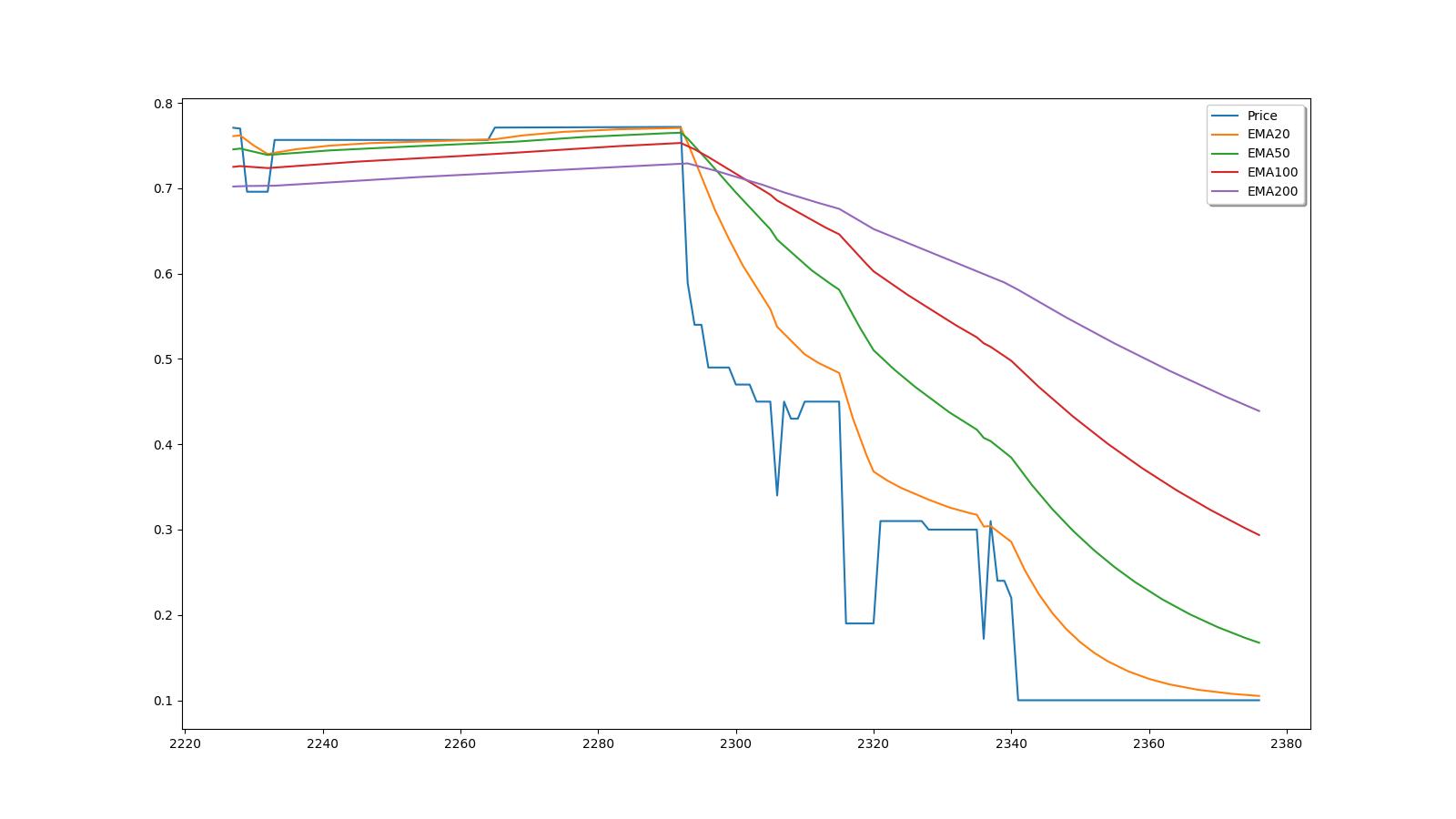 SmARTOFGIVING Exponential Moving Averages