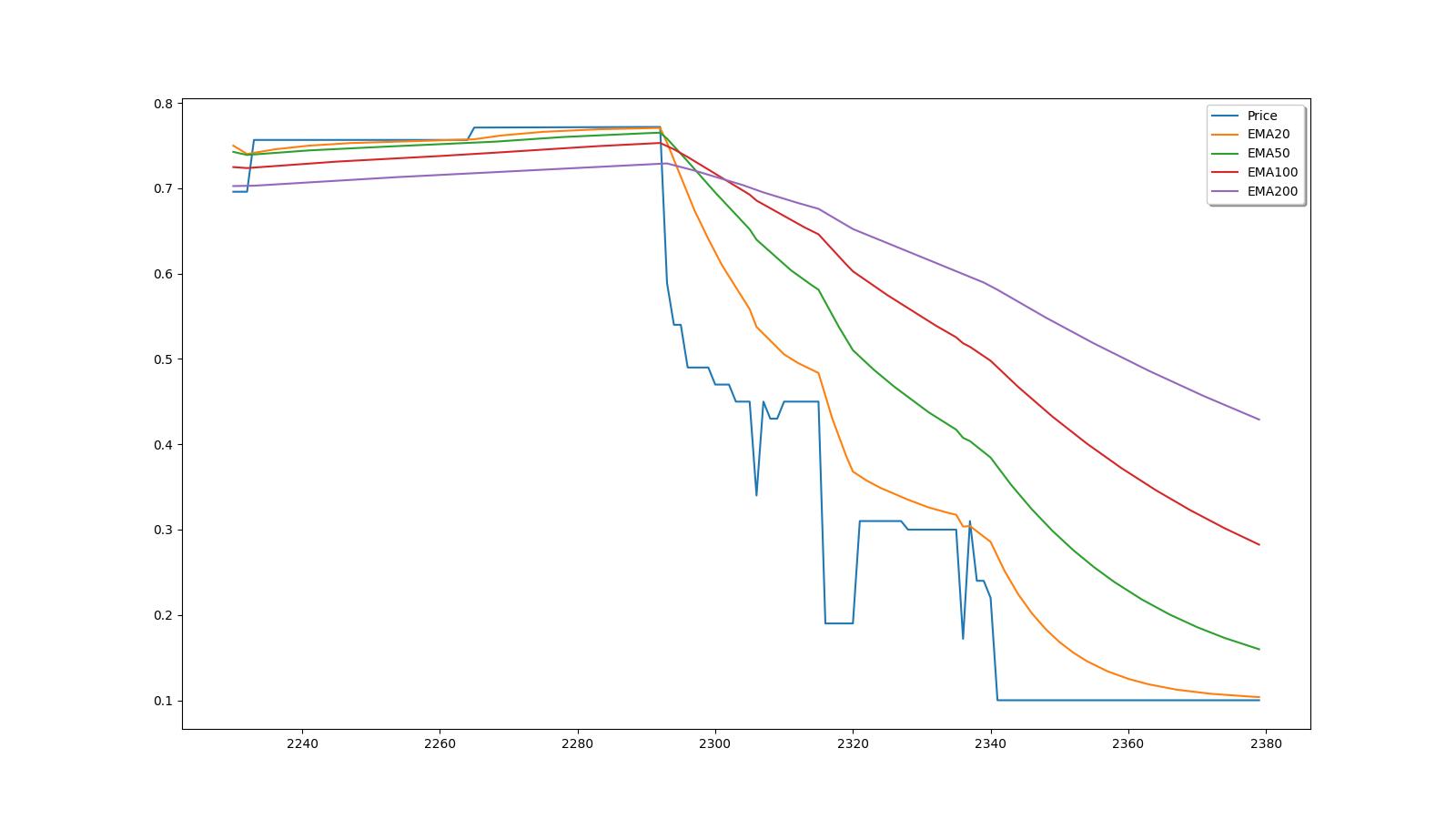 SmARTOFGIVING Exponential Moving Averages