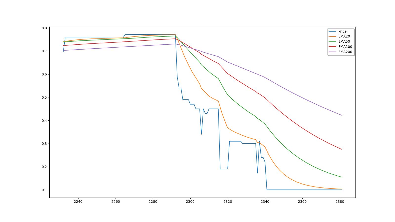 AOGトークン Exponential Moving Averages