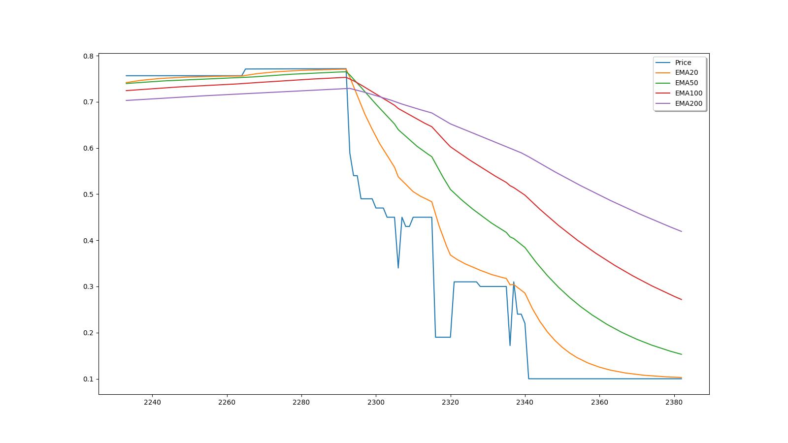 SmARTOFGIVING Exponential Moving Averages