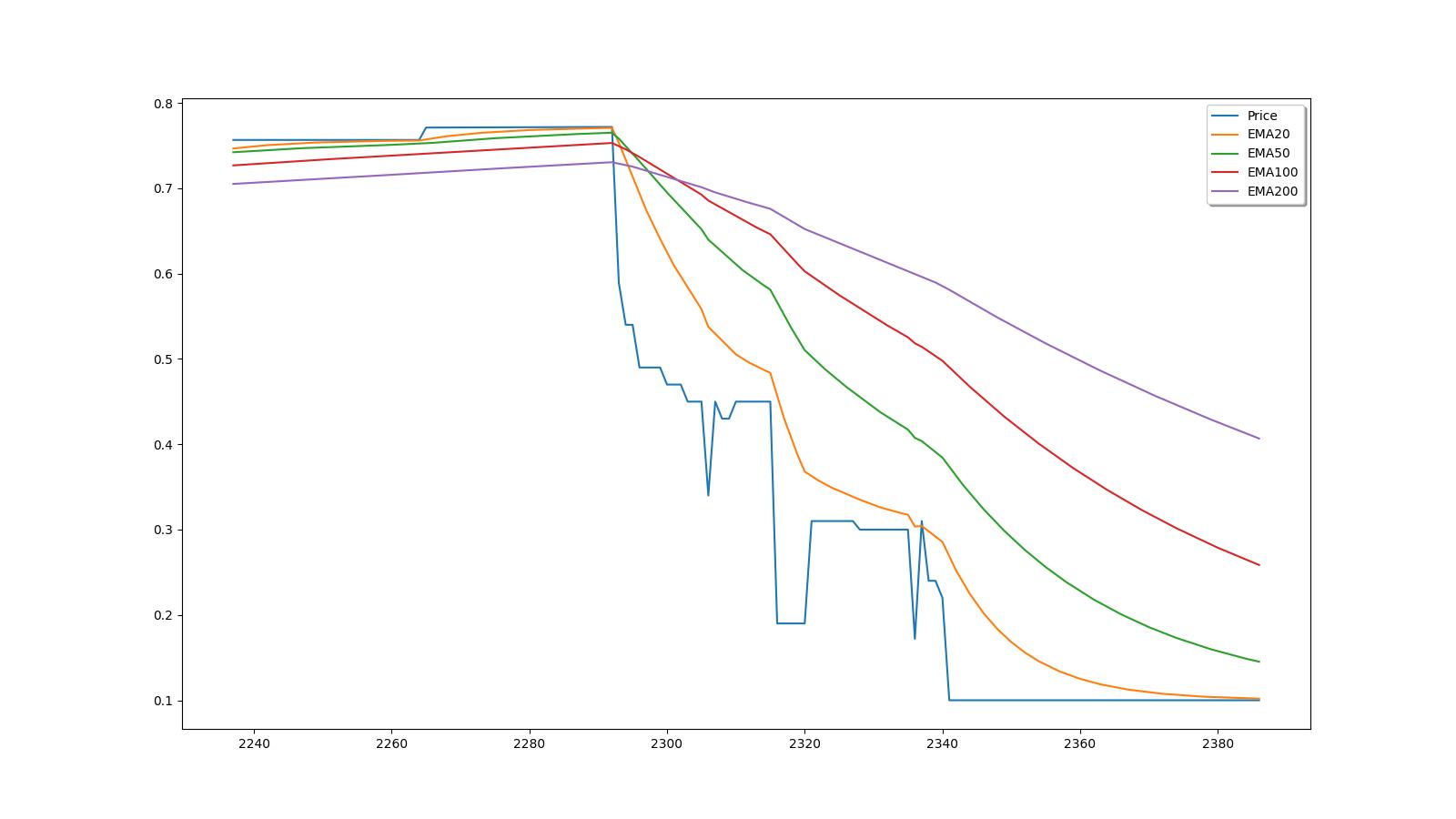 SmARTOFGIVING Exponential Moving Averages