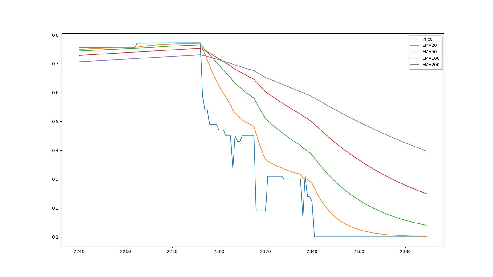 SmARTOFGIVING Exponential Moving Averages