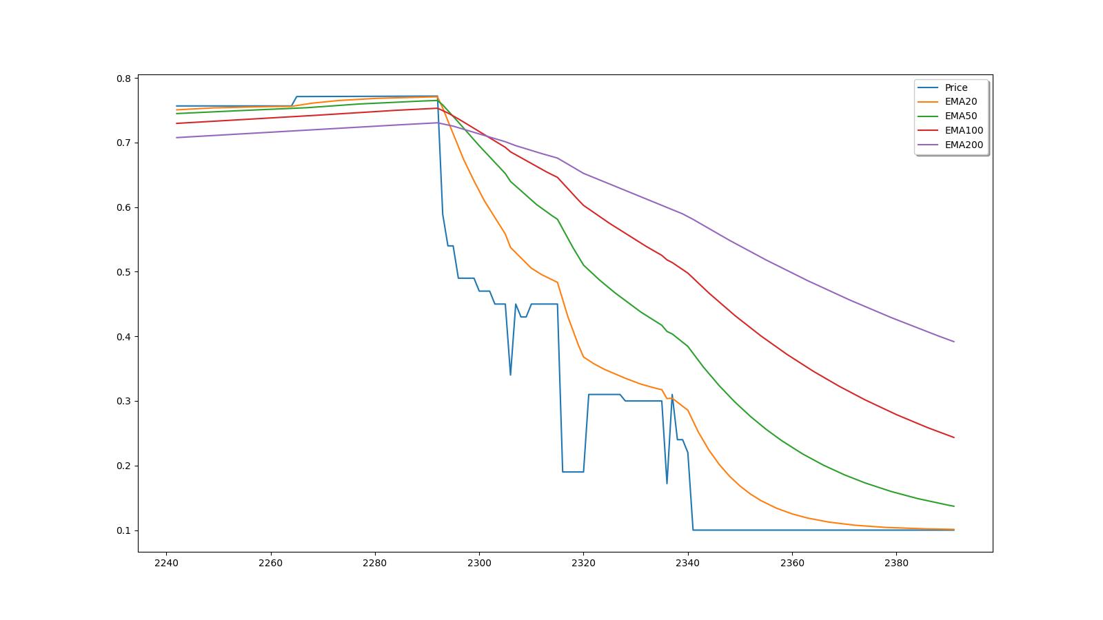 SmARTOFGIVING Exponential Moving Averages