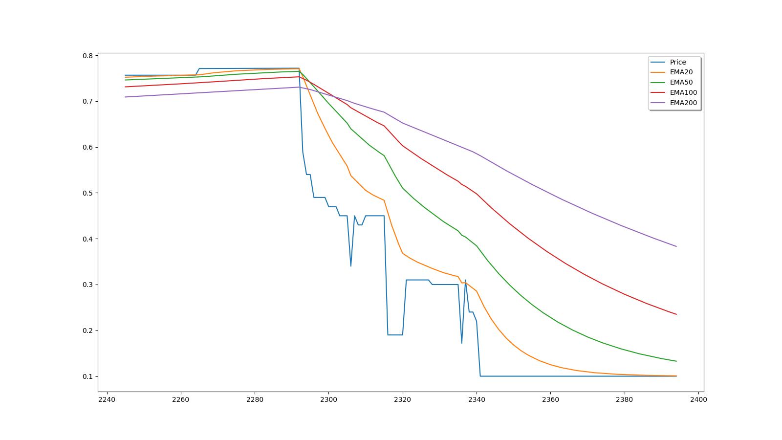 SmARTOFGIVING Exponential Moving Averages