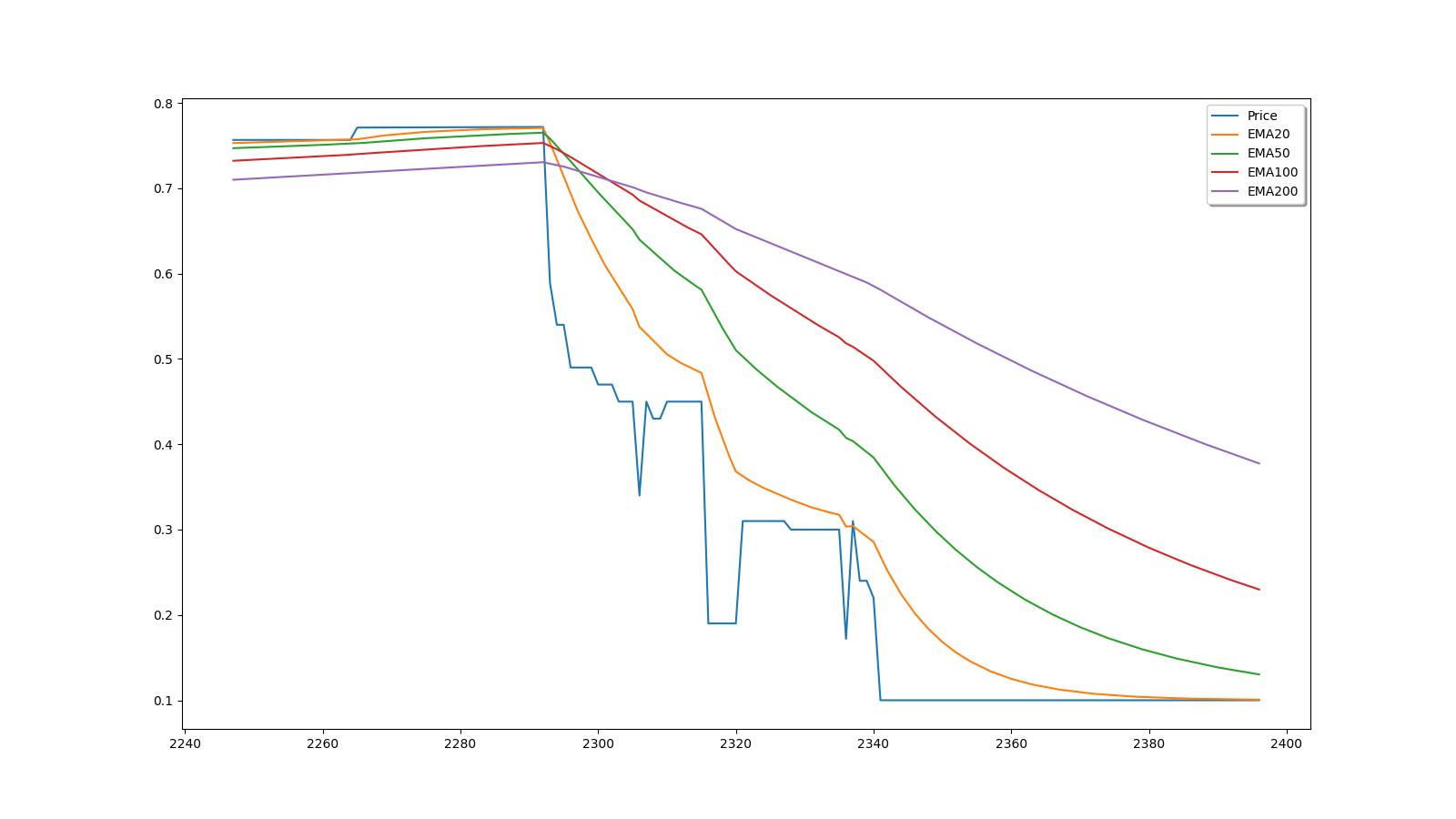 SmARTOFGIVING Exponential Moving Averages