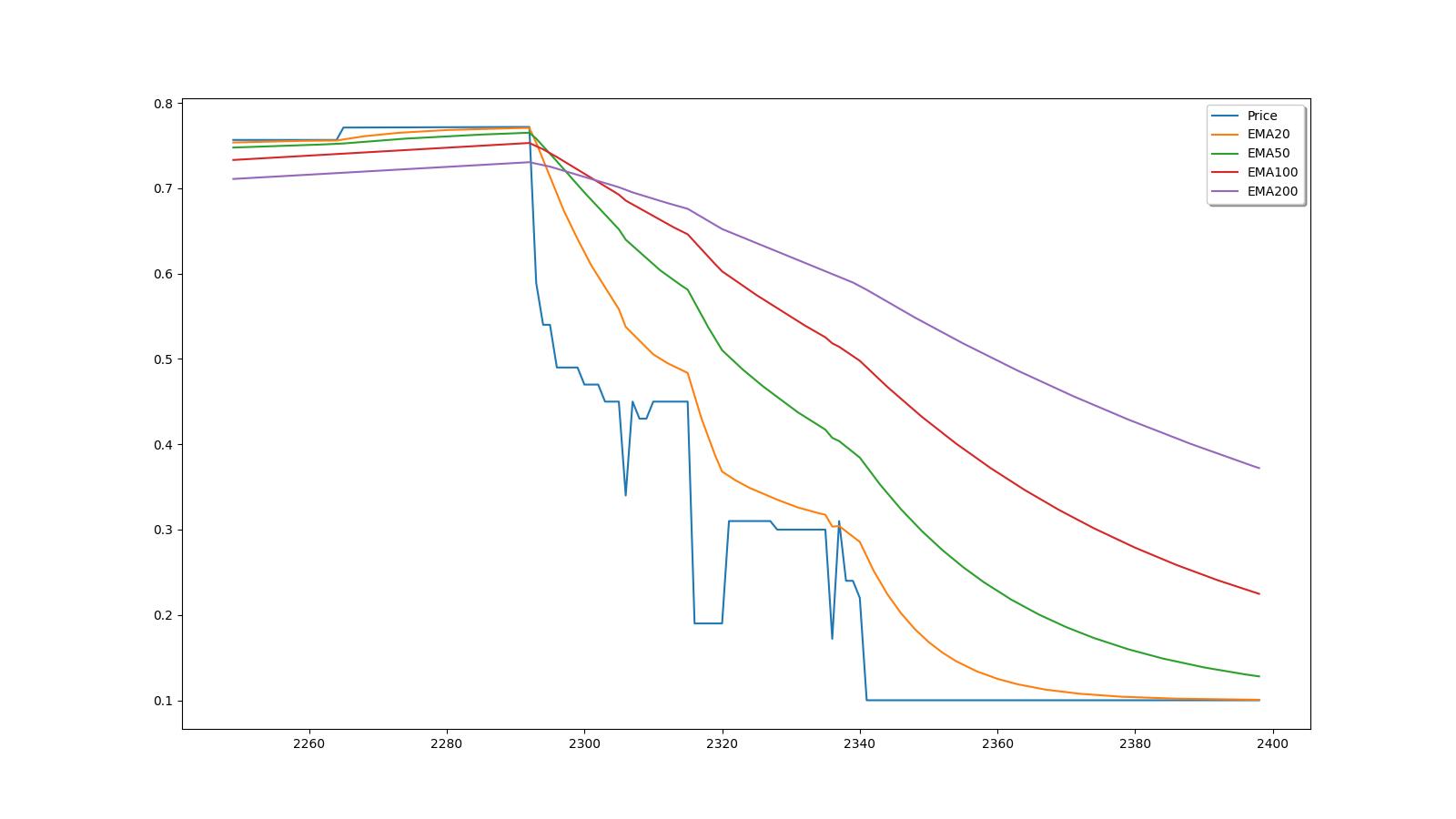 SmARTOFGIVING Exponential Moving Averages