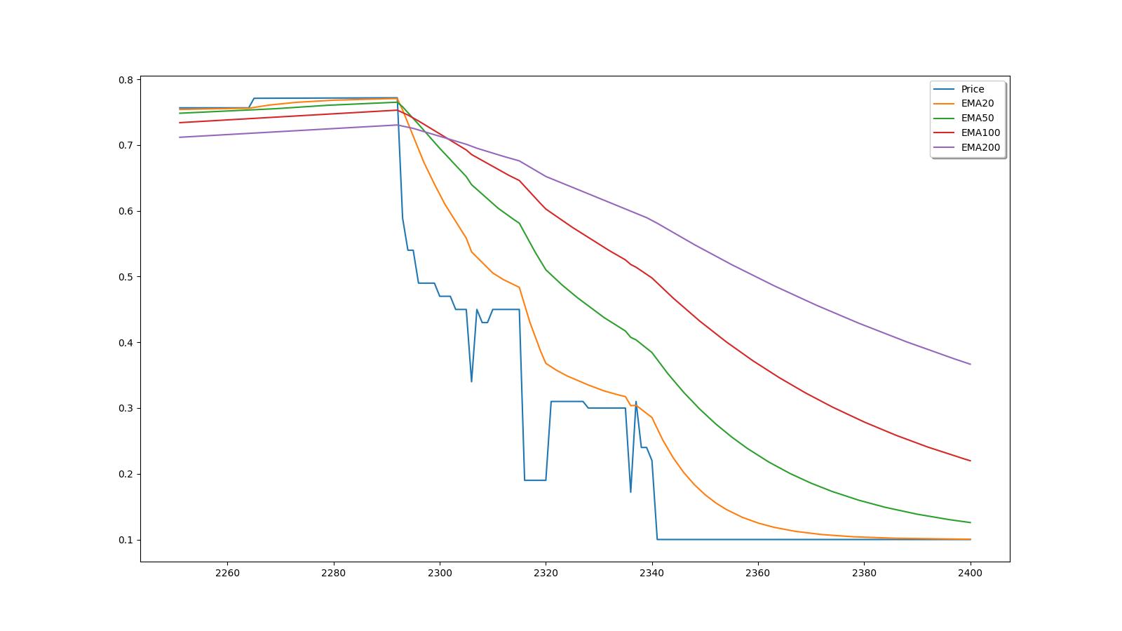 SmARTOFGIVING Exponential Moving Averages