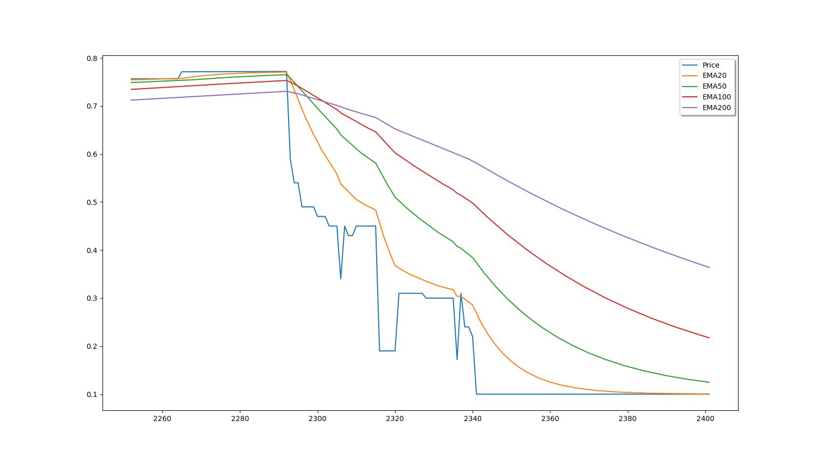 SmARTOFGIVING Exponential Moving Averages