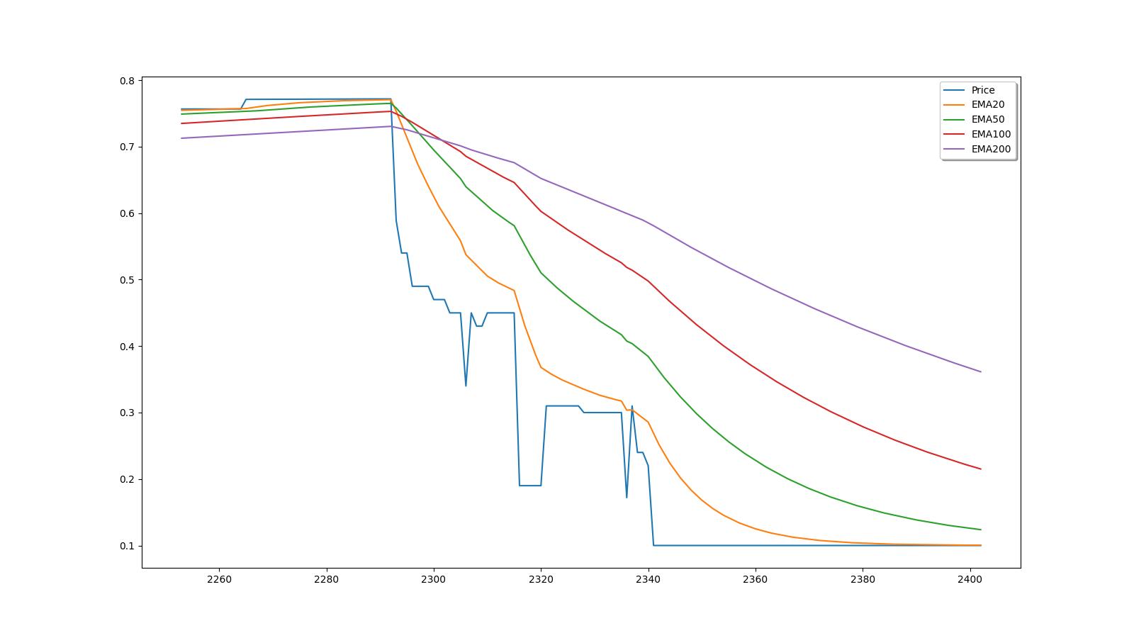 SmARTOFGIVING Exponential Moving Averages