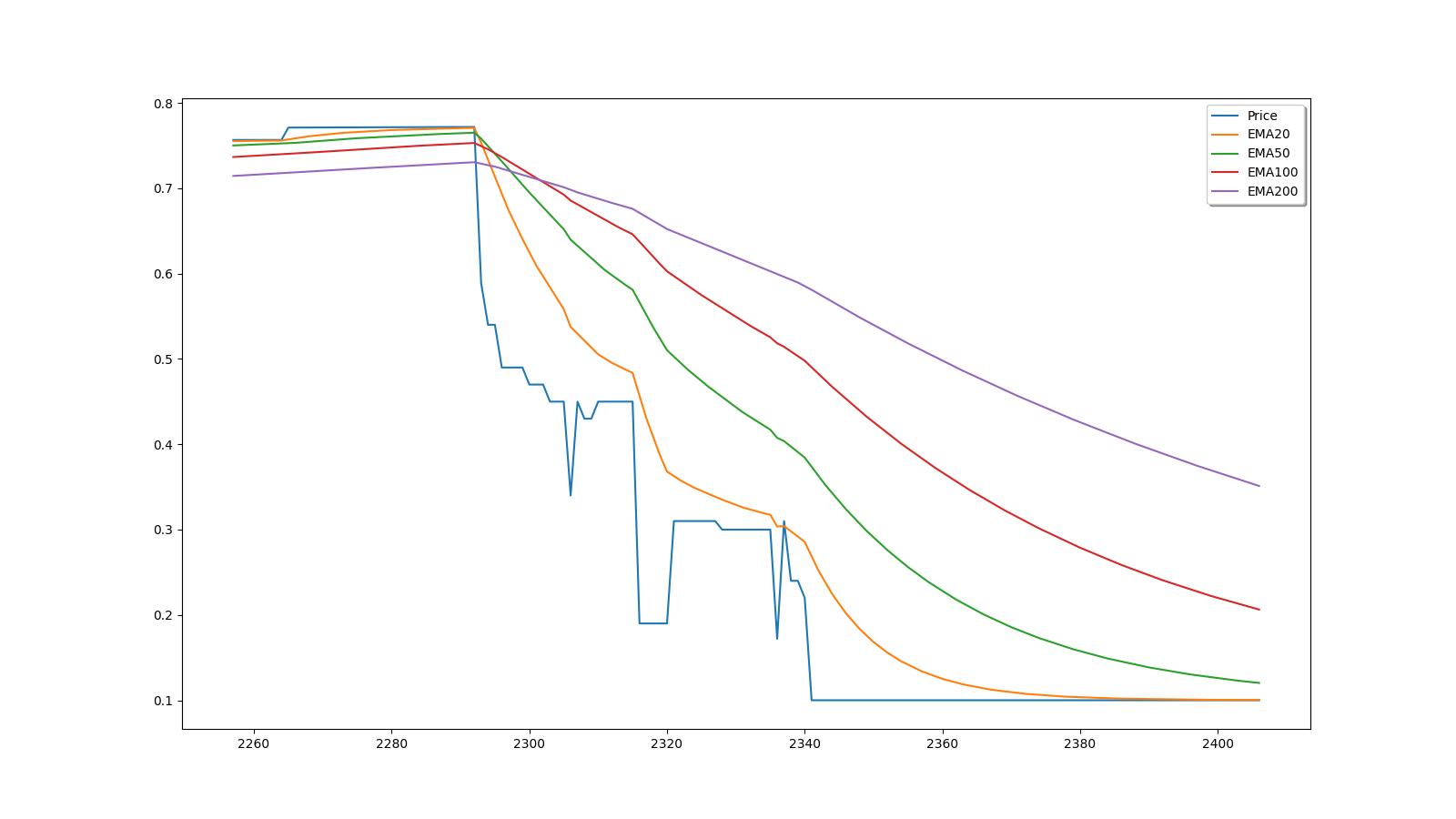 SmARTOFGIVING Exponential Moving Averages