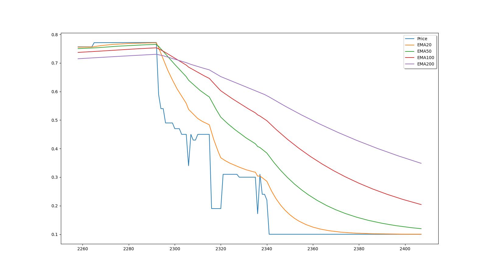 SmARTOFGIVING Exponential Moving Averages