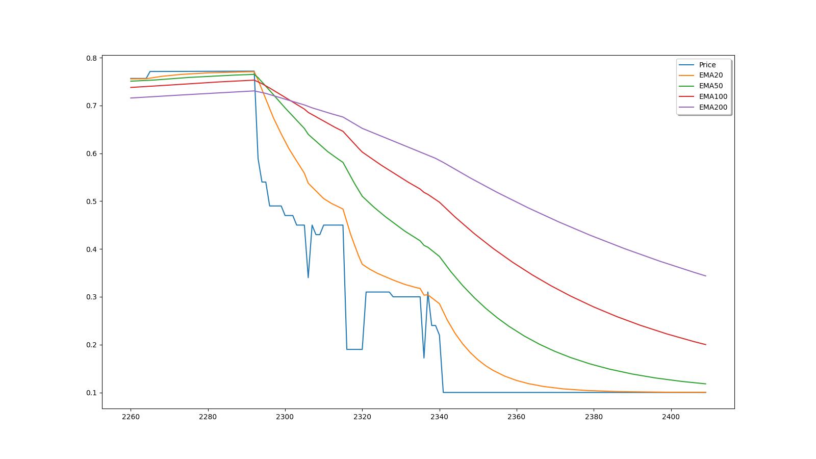 SmARTOFGIVING Exponential Moving Averages