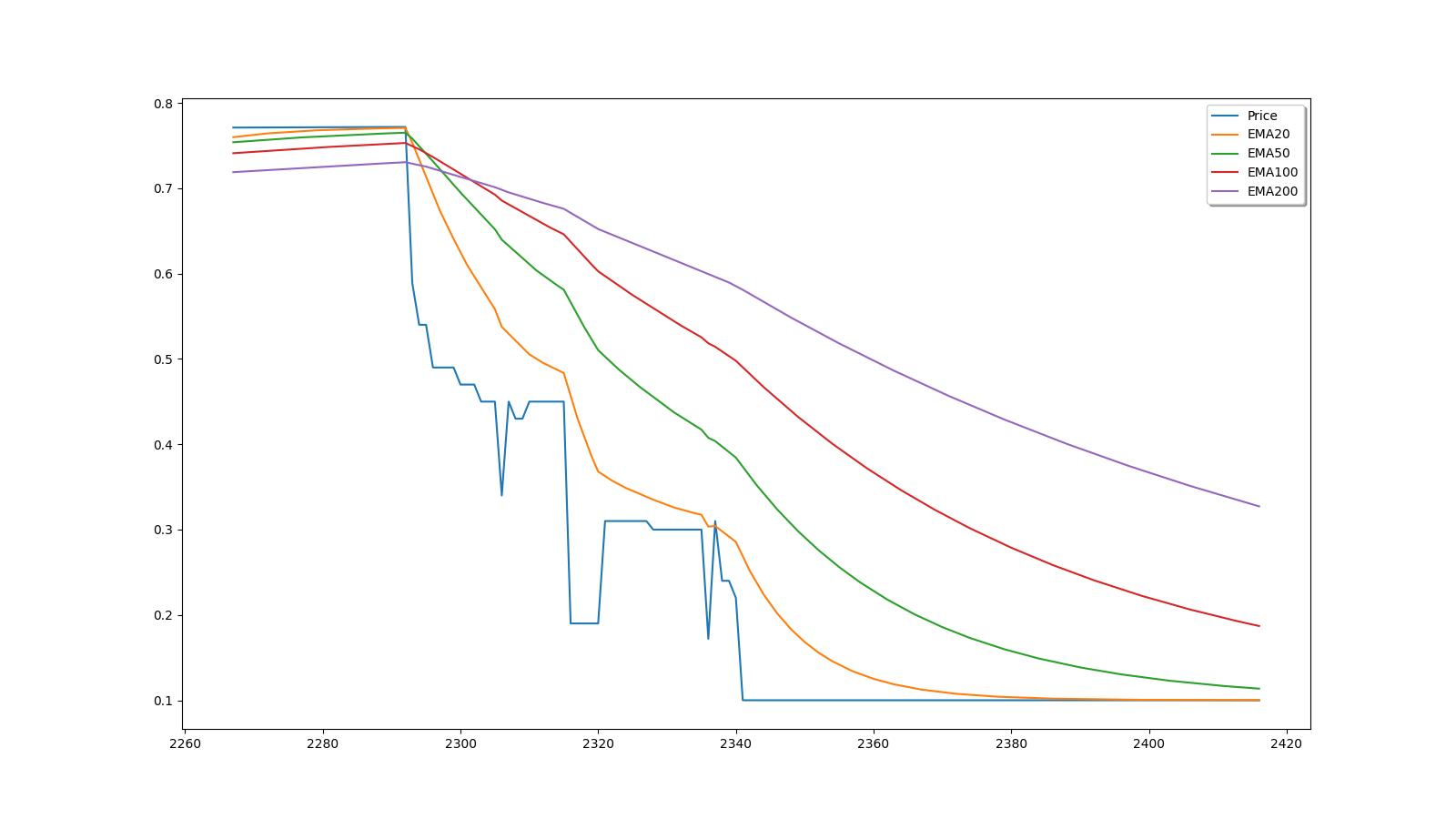 SmARTOFGIVING Exponential Moving Averages