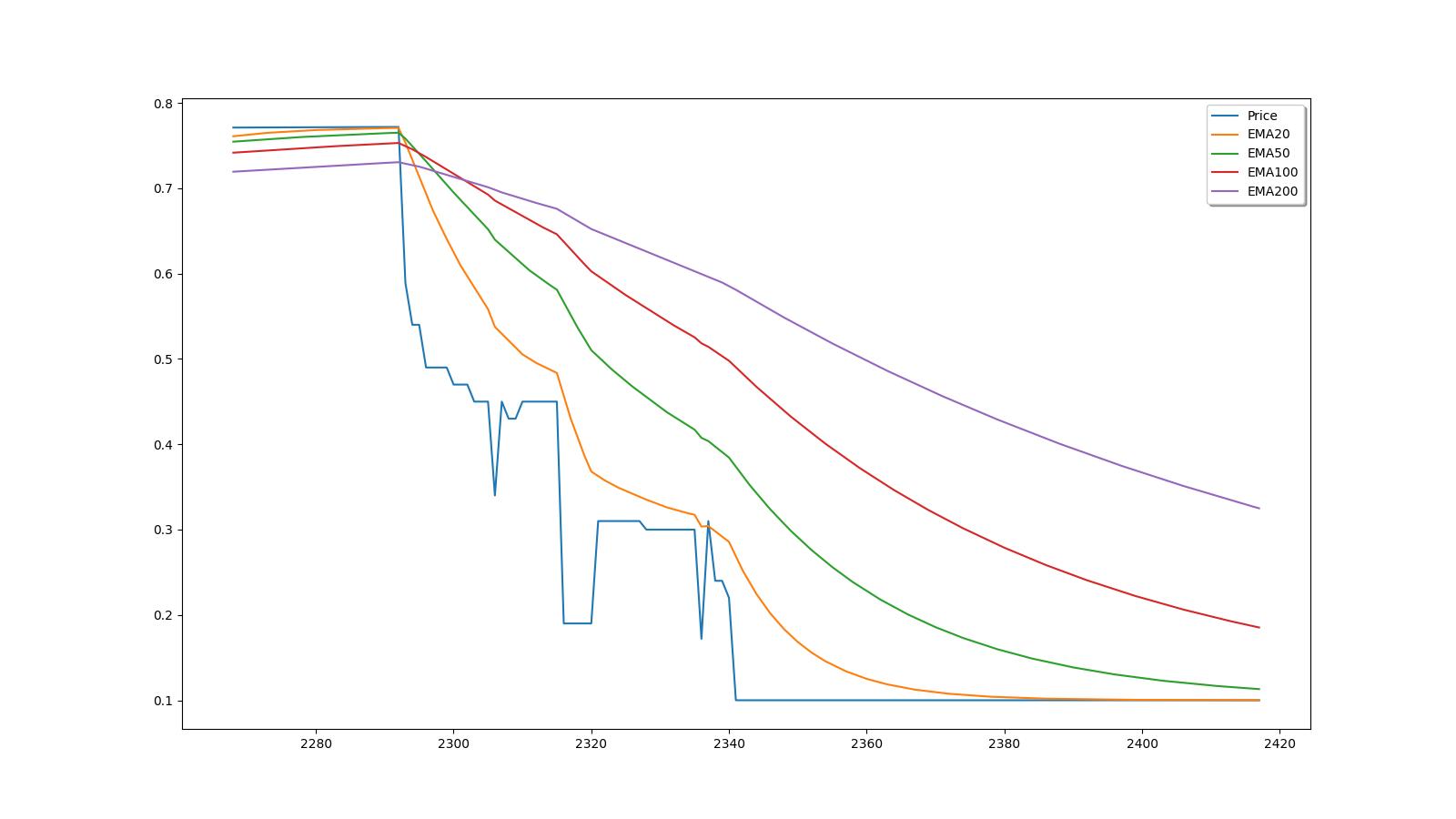 SmARTOFGIVING Exponential Moving Averages