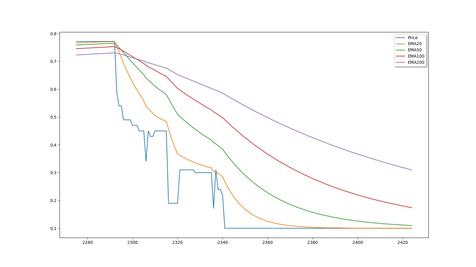 AOGトークン Exponential Moving Averages