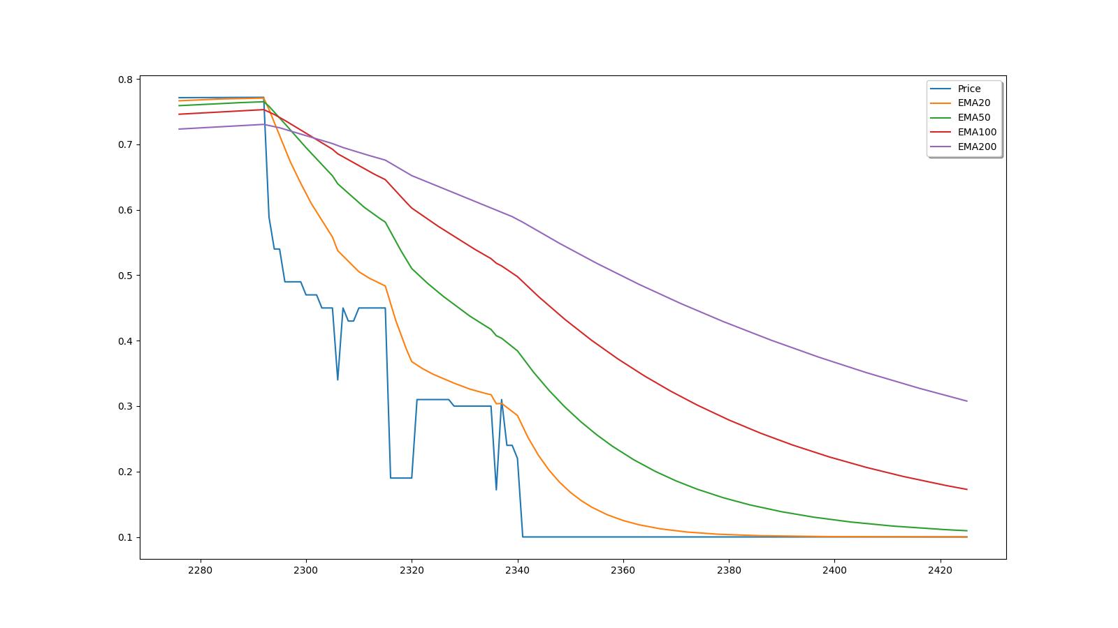 SmARTOFGIVING Exponential Moving Averages