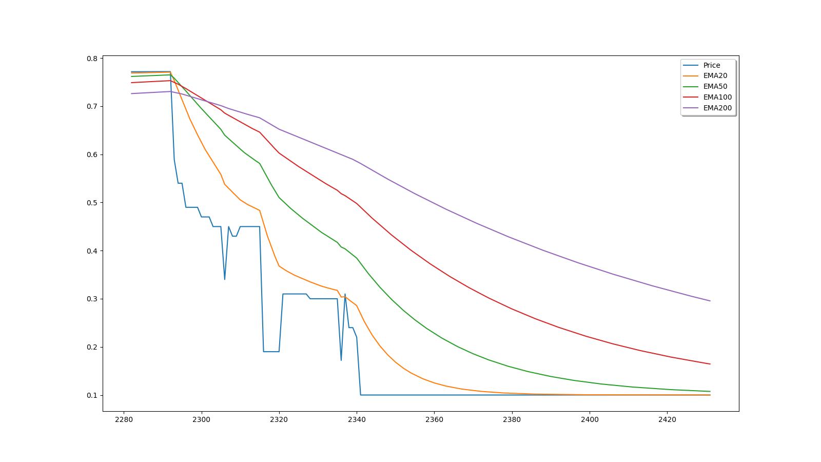 AOGトークン Exponential Moving Averages