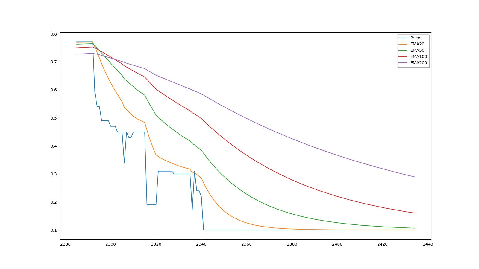 AOGトークン Exponential Moving Averages