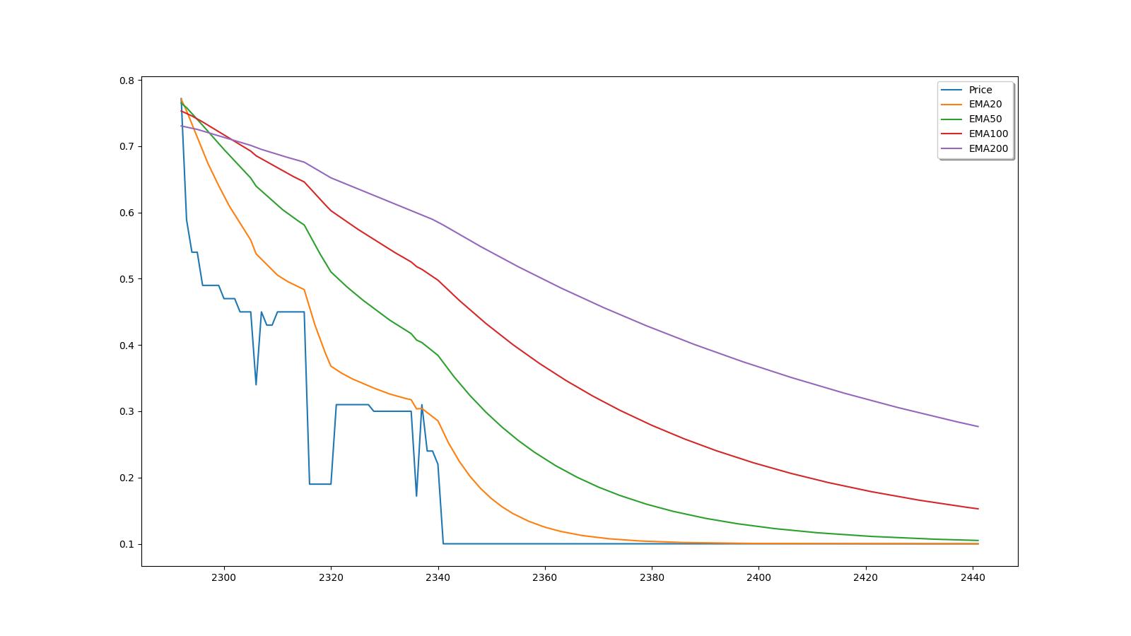 SmARTOFGIVING Exponential Moving Averages