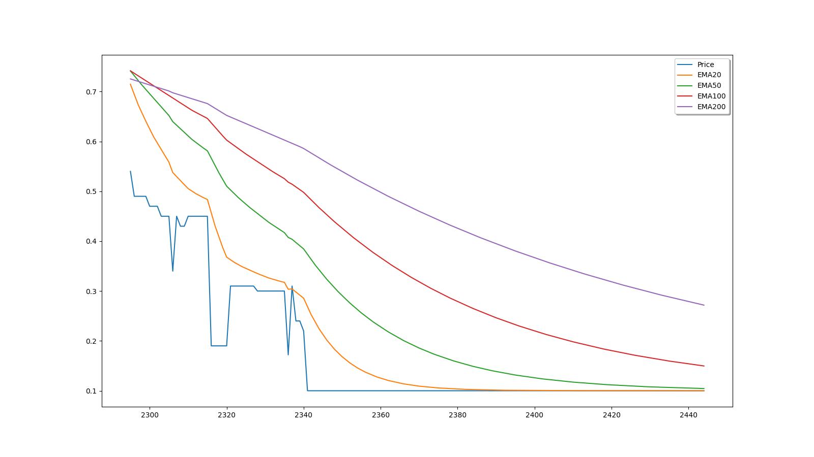 SmARTOFGIVING Exponential Moving Averages