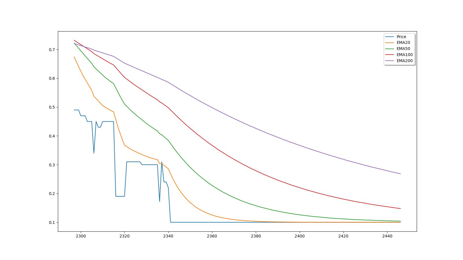 SmARTOFGIVING Exponential Moving Averages