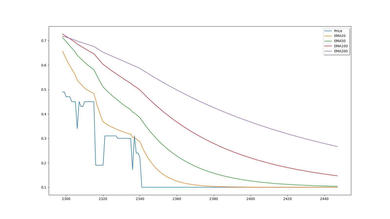 AOGトークン Exponential Moving Averages