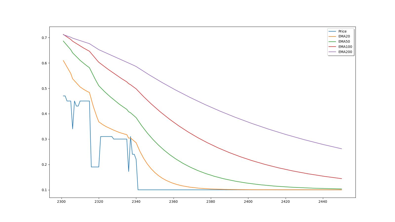 AOGトークン Exponential Moving Averages