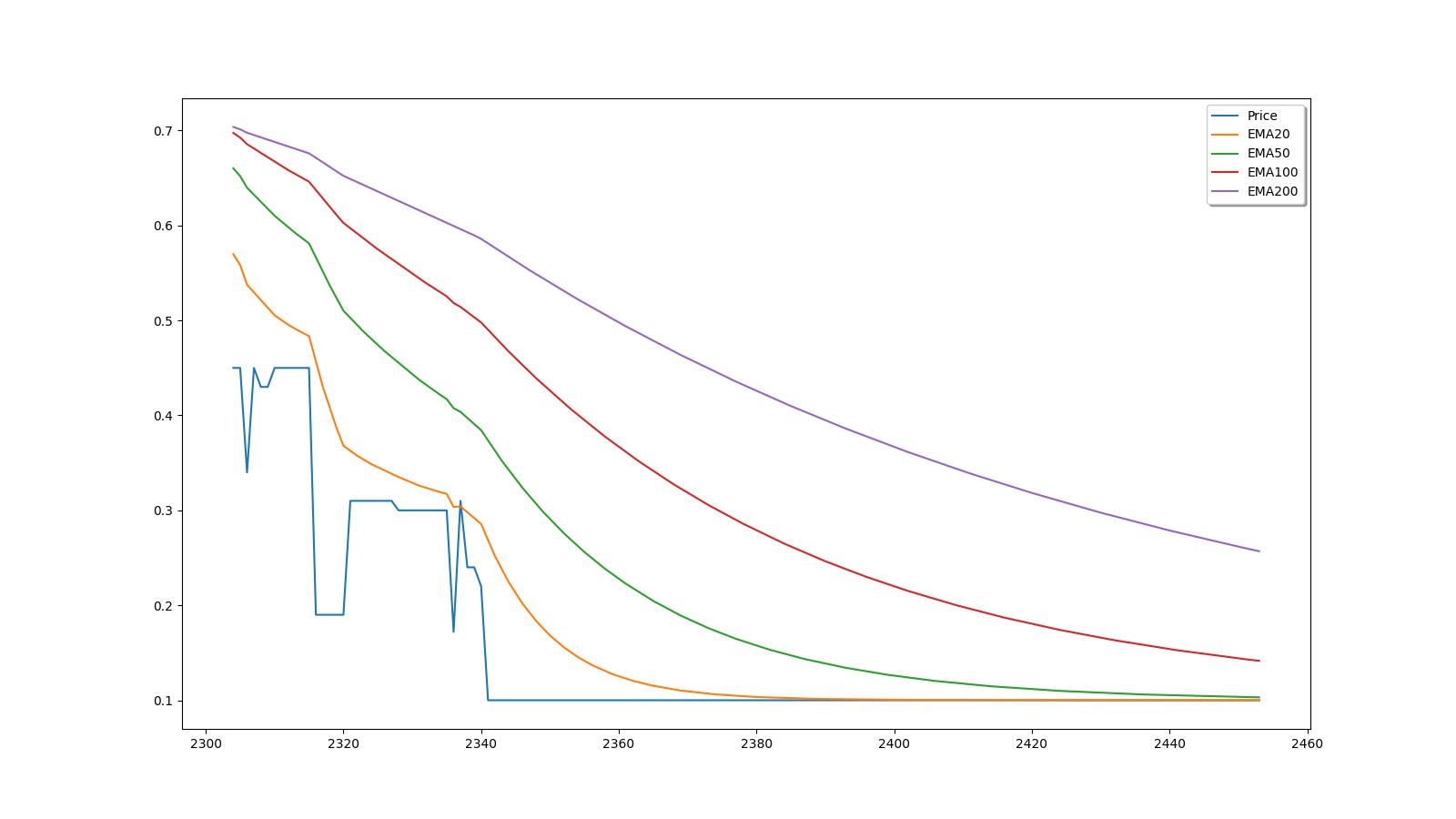 smARTOFGIVING Exponential Moving Averages
