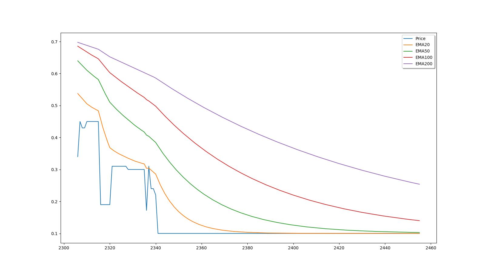 SmARTOFGIVING Exponential Moving Averages