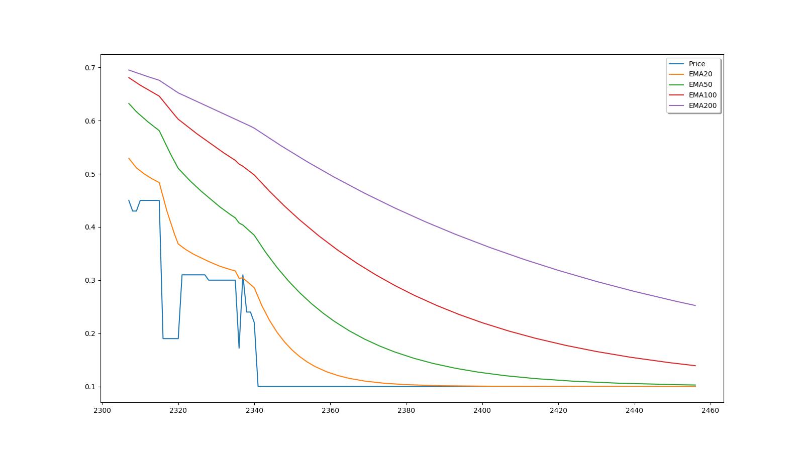 SmARTOFGIVING Exponential Moving Averages
