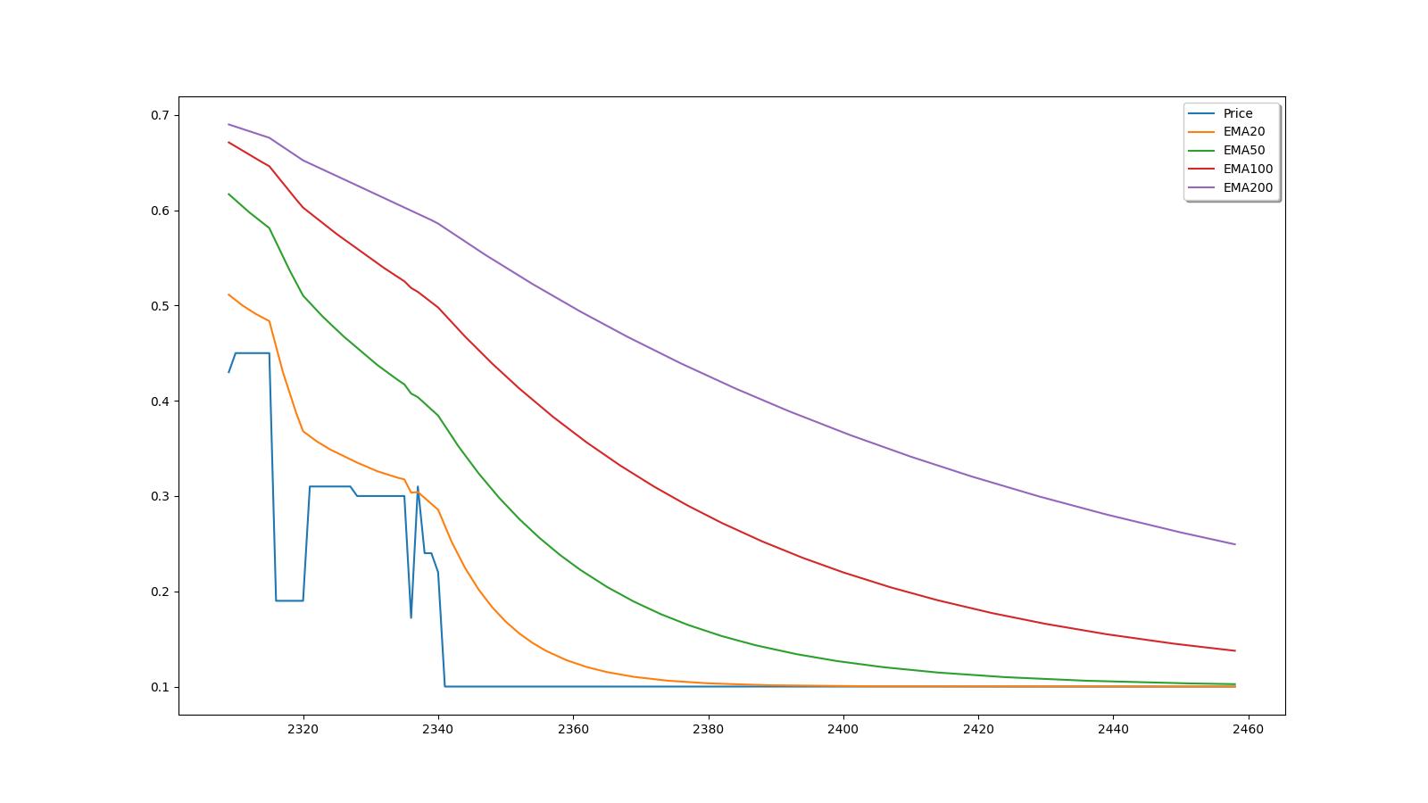 SmARTOFGIVING Exponential Moving Averages