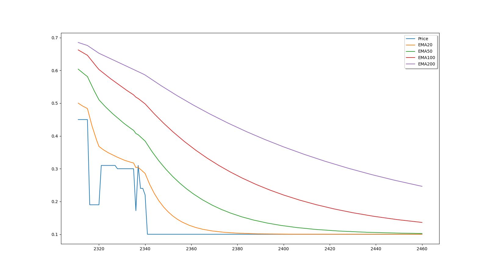 AOGトークン Exponential Moving Averages