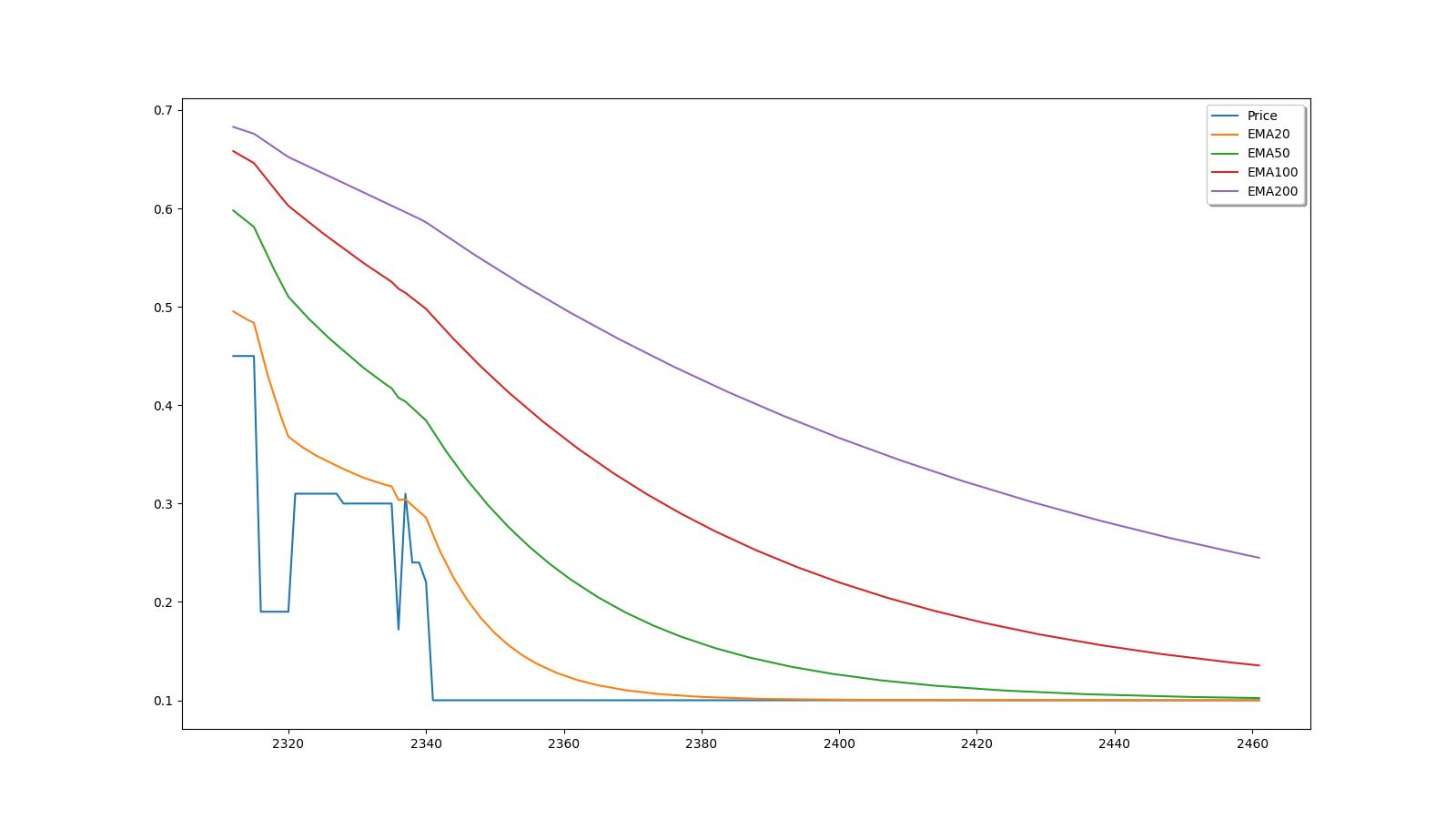 SmARTOFGIVING Exponential Moving Averages